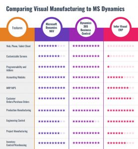 Visual Manufacturing vs Business Central | 3 Great Reasons
