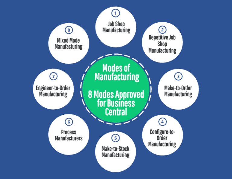 Modes of Manufacturing: How Manufacturing Methods Impact ERP
