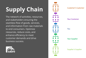 Supply Chain 101 for Manufacturing Companies | Sabre Limited