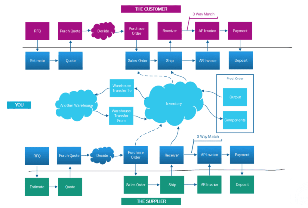 Supply Chain 101 for Manufacturing Companies | Sabre Limited