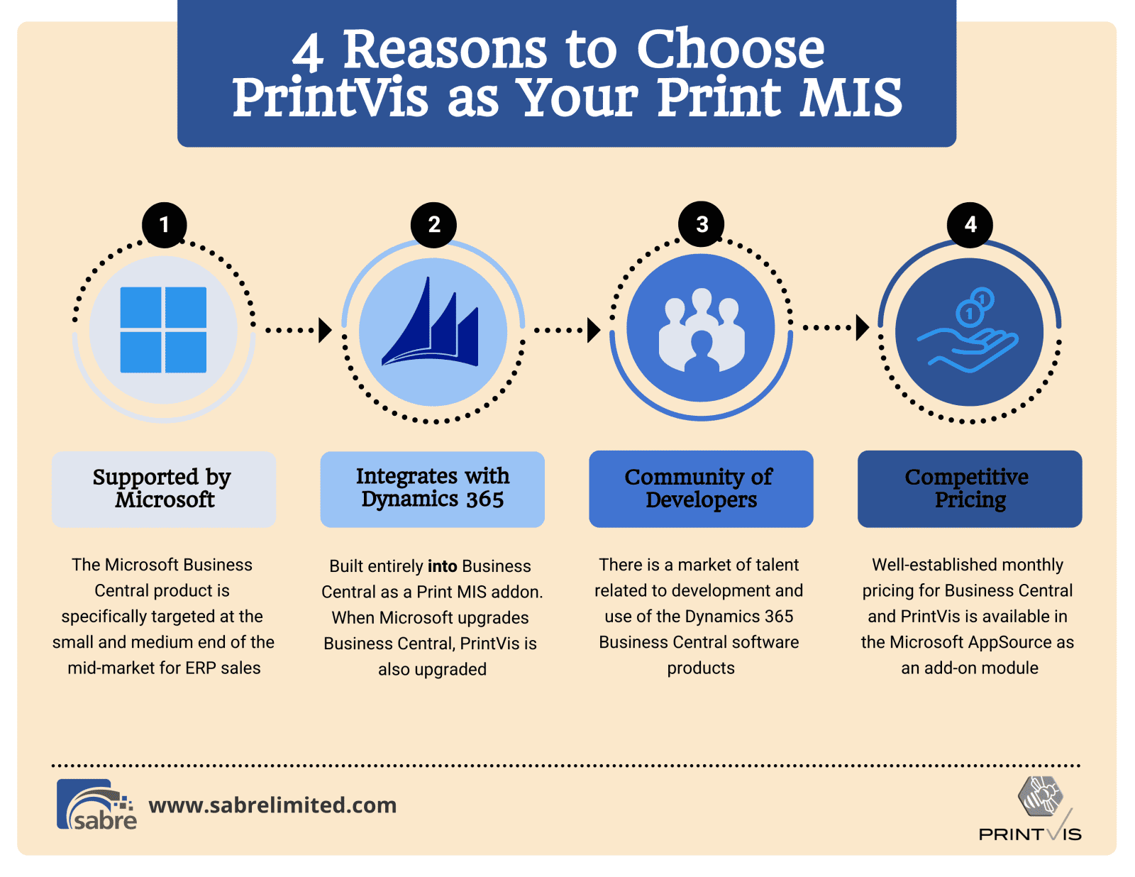 Choosing the Right Print MIS Systems | Sabre Limited